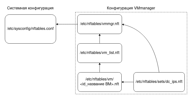 Работа nftables на узлах кластера
