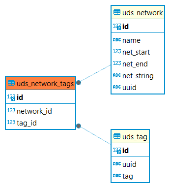 Таблица: uds_network_tags