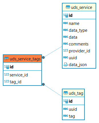 Таблица: uds_service_tags